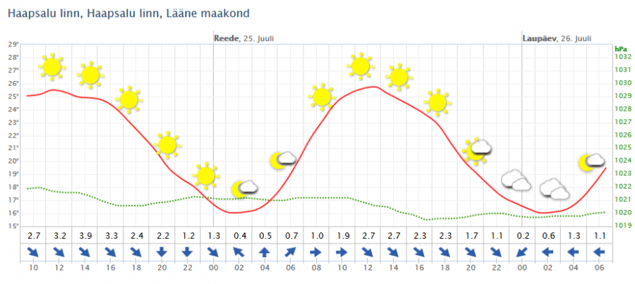 Erakorraline teave kuuma ilma kohta - Lääne Elu